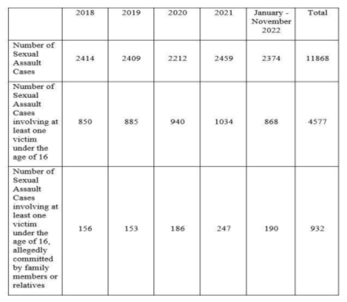 11 868 Reports Of Sexual Assault Between January 2018 And November 2022