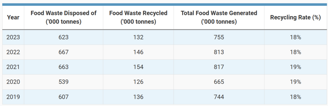 Yindii App Launches in Singapore: Reducing Food Waste One Meal at a ...