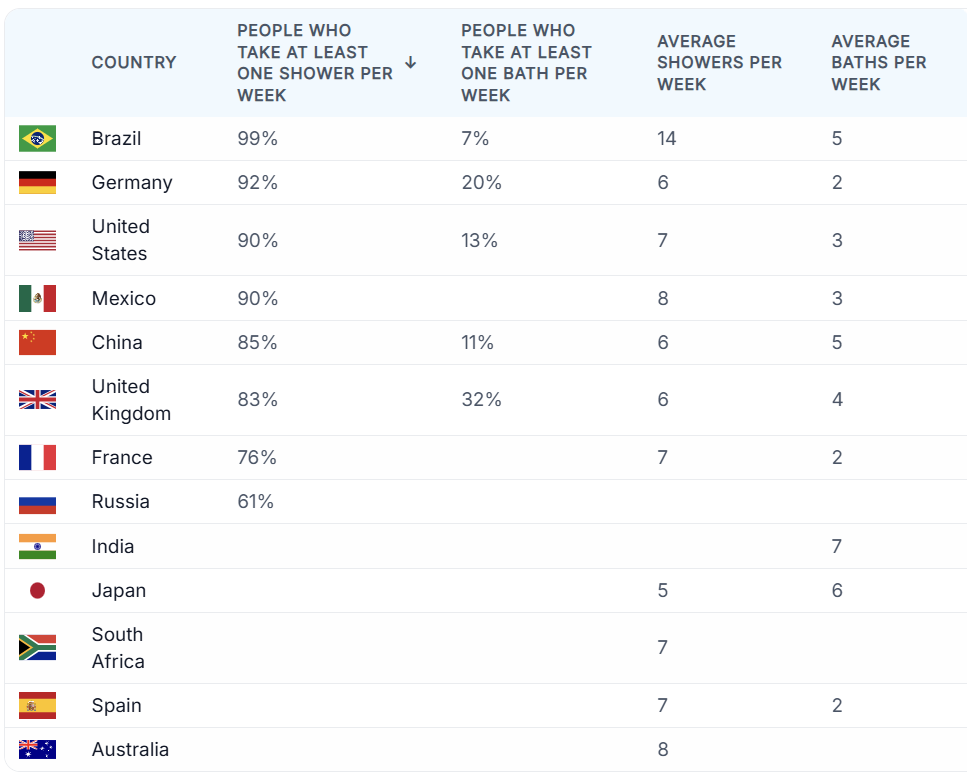 Around the World: How Frequently Do People Shower and Why It Matters ...